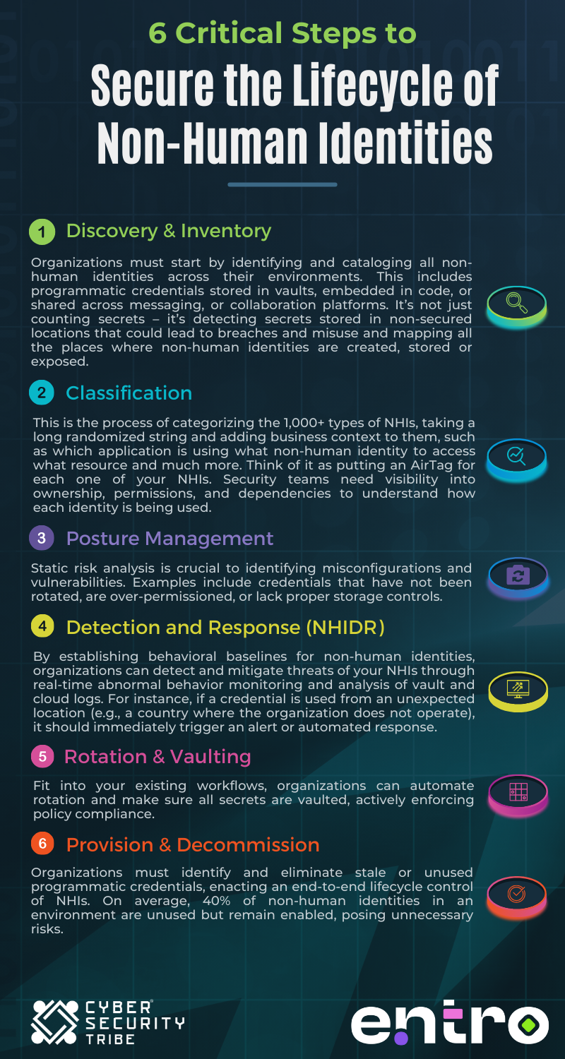 6 Steps to Secure the Lifecycle of Non-Human Identities [INFOGRAPHIC]