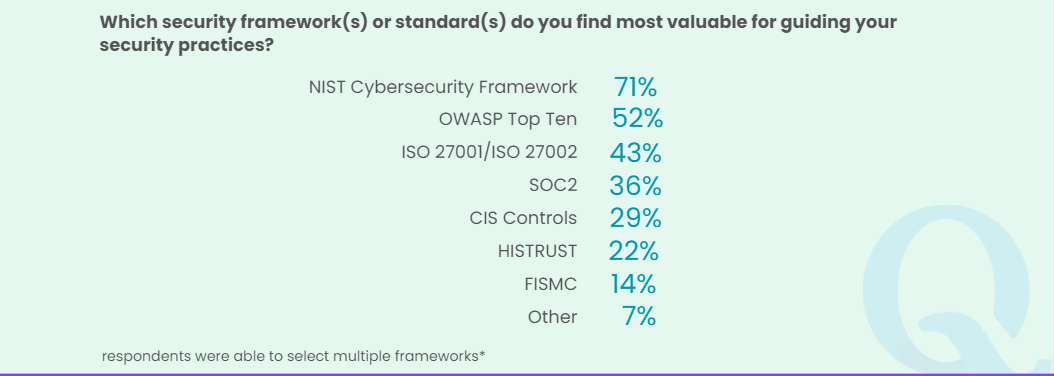NIST Cited as the Most Popular Security Framework for 2024