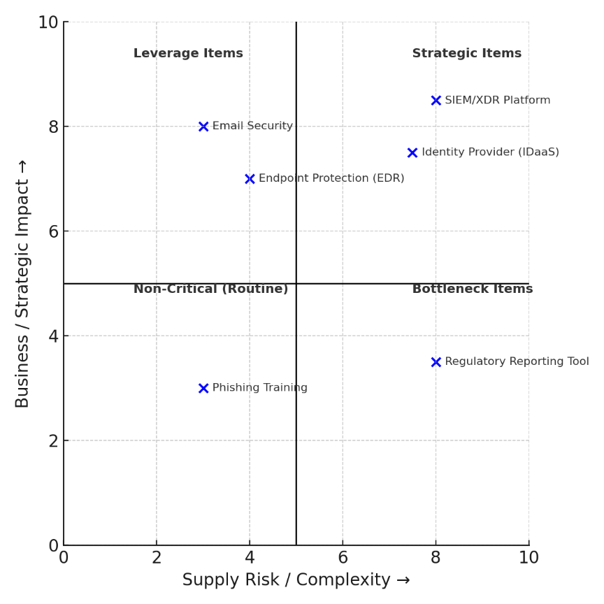 Cybersecurity Vendor Rationalization